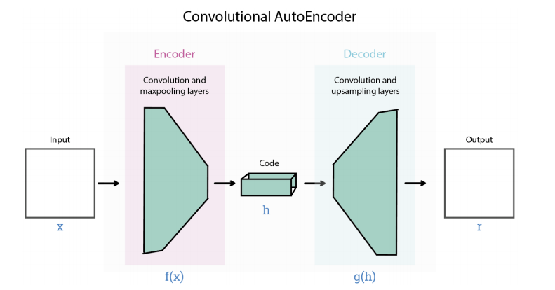 On the effectiveness of convolution autoencoders on image-based personalized recommendation[.,2020]